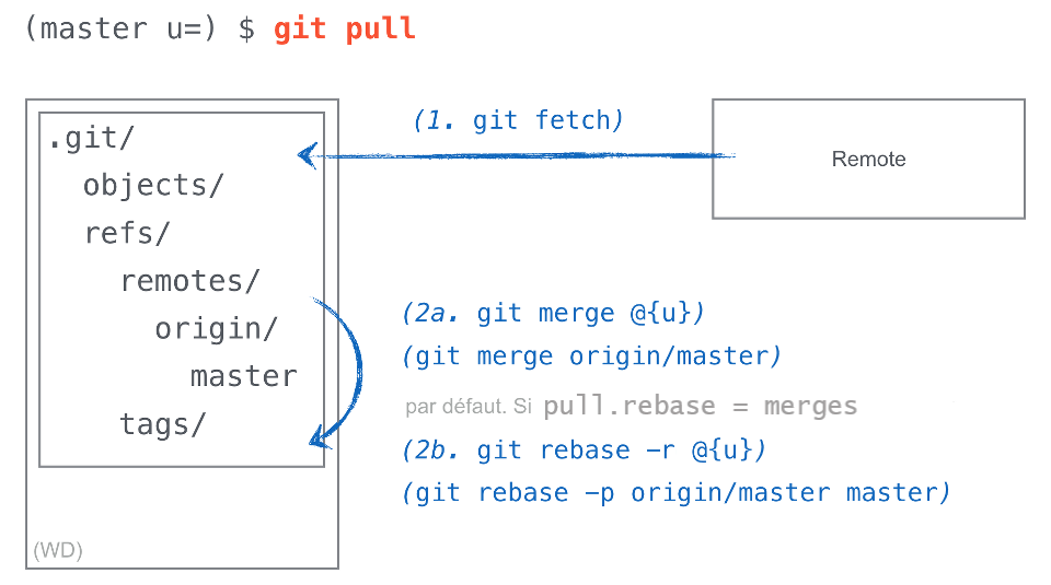 Schéma montrant les opération successives du pull